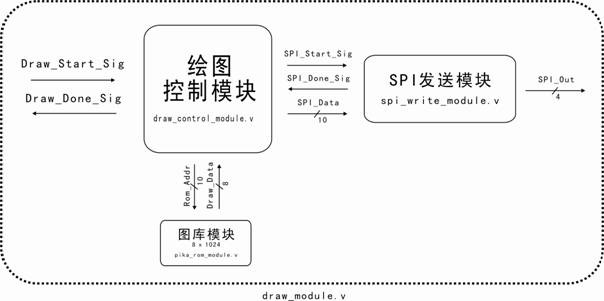 【连载】【FPGA黑金开发板】Verilog HDL那些事儿--12864（ST7565P）液晶驱动（十三） - FPGA黑金开发板 - 博客园